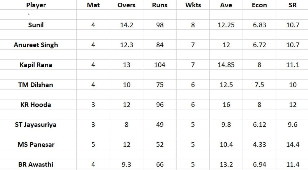 Legends Cricket Trophy 2023 Most Runs and Most Wickets standings: Bhanu ...