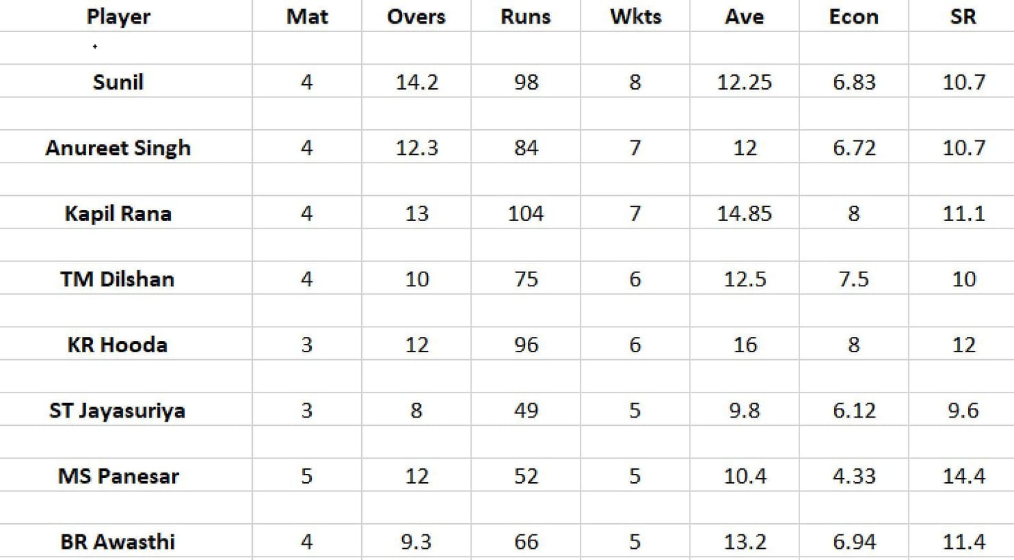 Legends Cricket Trophy 2023 Most Runs and Most Wickets standings: Bhanu ...