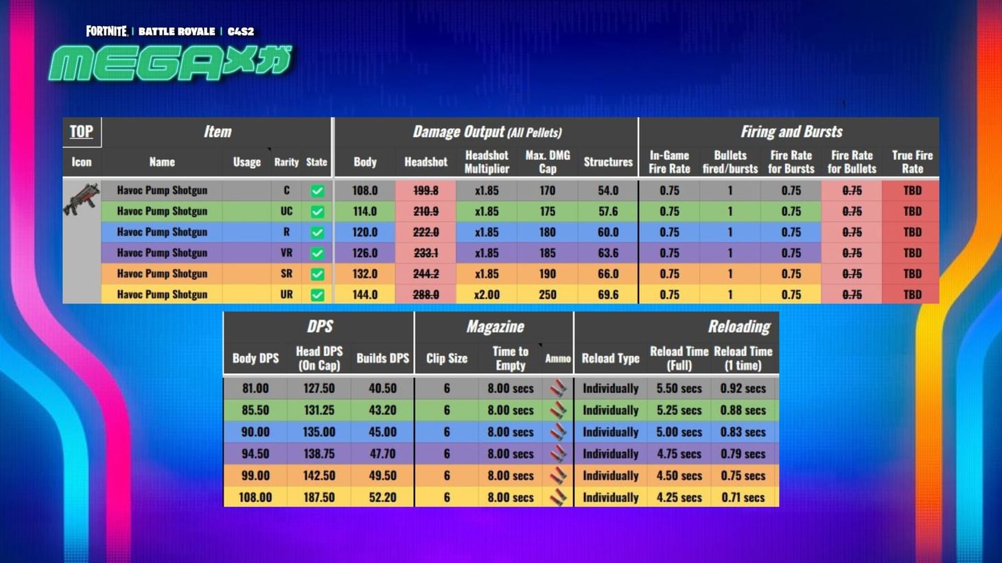 Fortnite Chapter 4 Season 2: How to use Havoc Pump shotgun to win close ...