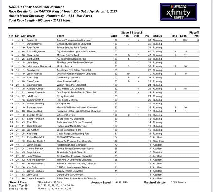 NASCAR 2023 Xfinity Series: Final results for RAPTOR King of Tough 250 ...
