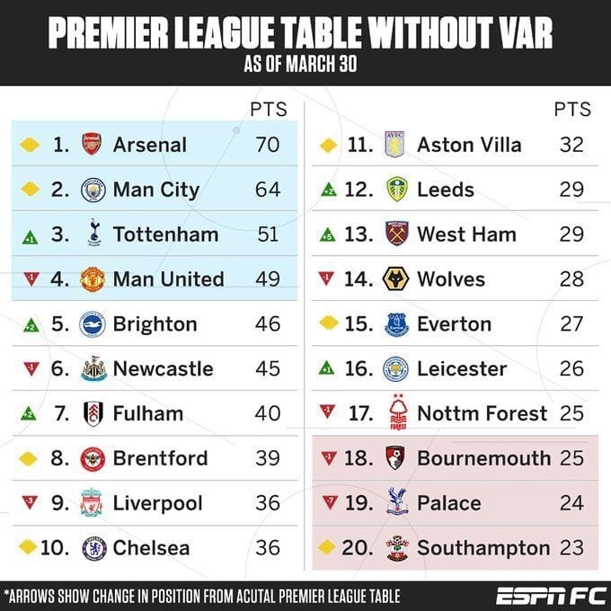 How will the Premier League table look without VAR? Analysing impact of ...