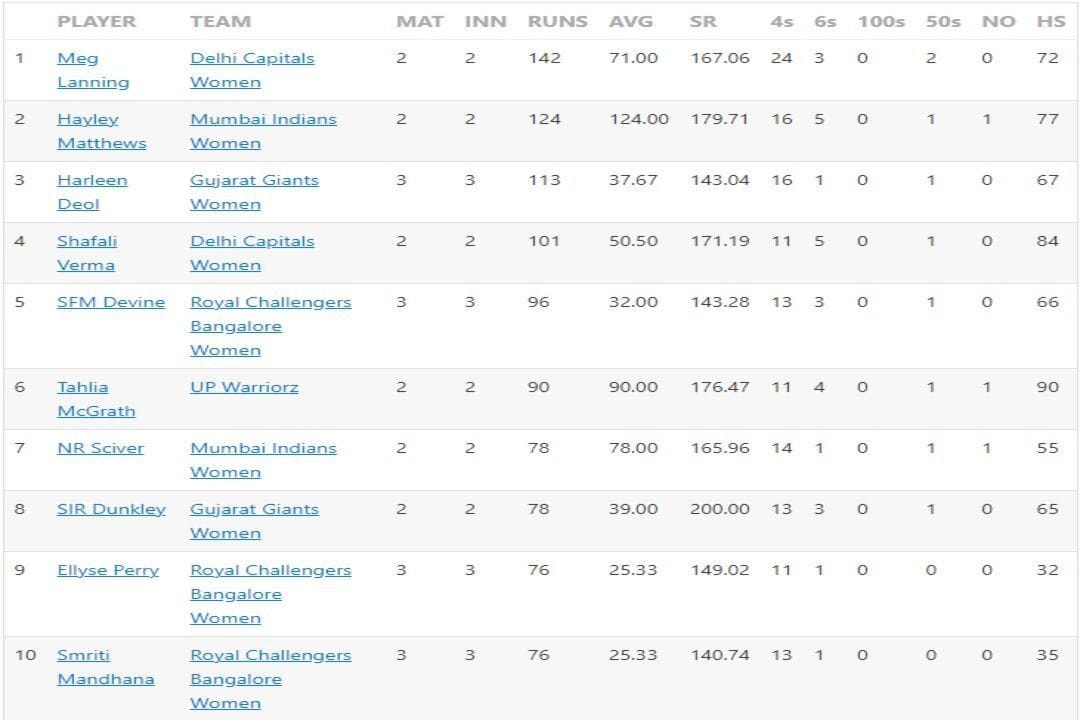 WPL 2023: Orange Cap and Purple Cap standings after Gujarat Giants vs Royal Challengers ...