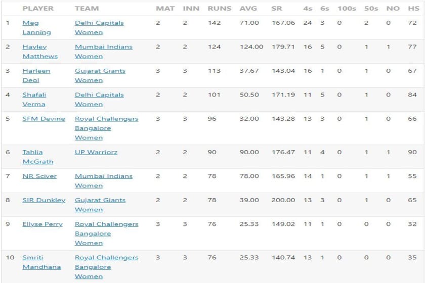 WPL 2023: Orange Cap and Purple Cap standings after Gujarat Giants vs Royal Challengers ...
