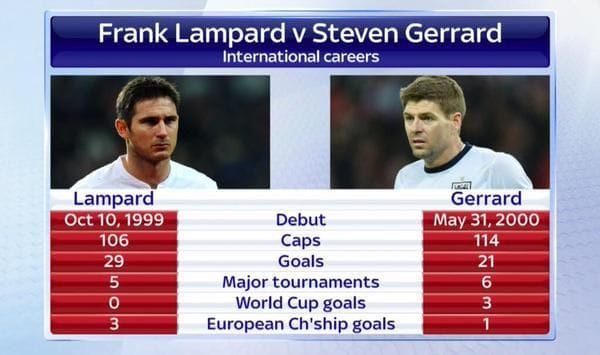 Steven Gerrard vs Frank Lampard - Who was the better player?