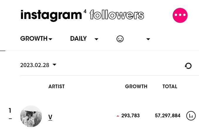 “V itself is a promotion”: BTS’ V becomes the first celebrity in the ...