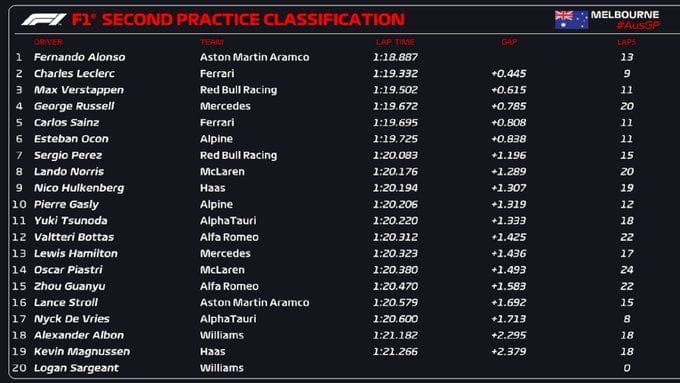2023 F1 Australian GP FP2: What did we learn?