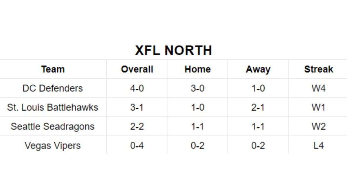 How many people attended XFL game between Battlehawks and Renegades ...