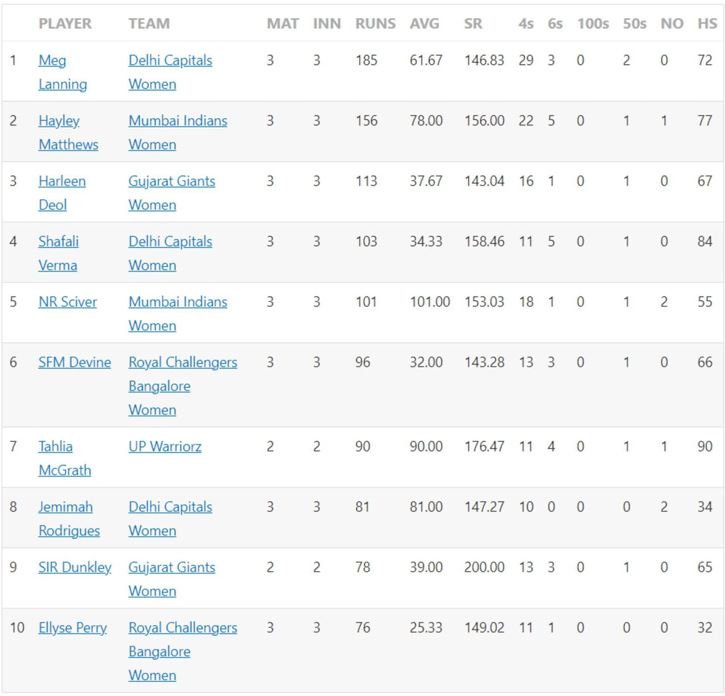 WPL 2023: Orange Cap and Purple Cap standings after Delhi Capitals vs ...