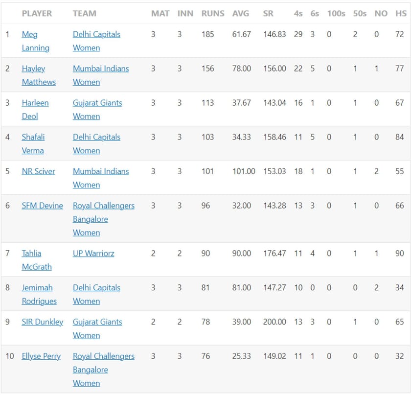 WPL 2023: Orange Cap and Purple Cap standings after Delhi Capitals vs Mumbai Indians match (Updated)