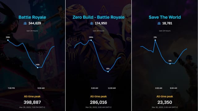 Epic Games adds Fortnite Player Count with the latest update