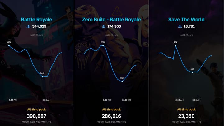 Epic Games adds Fortnite Player Count with the latest update