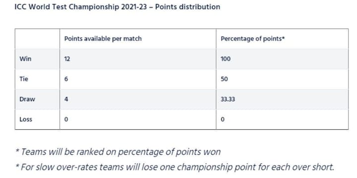 ICC World Test Championship points table (Updated) as on March 3 after ...