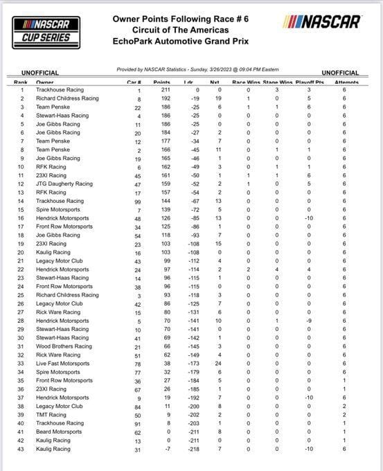NASCAR 2023: What does the points table looks like after the EchoPark ...