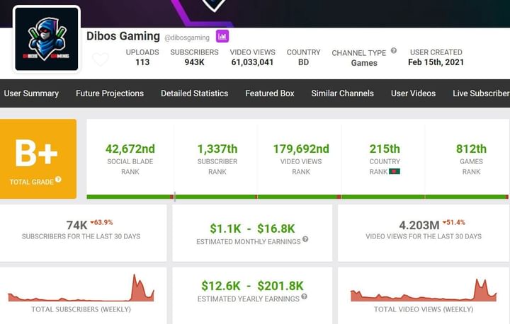 Dibos Gaming’s Free Fire MAX ID, stats, K/D ratio, monthly income, and more