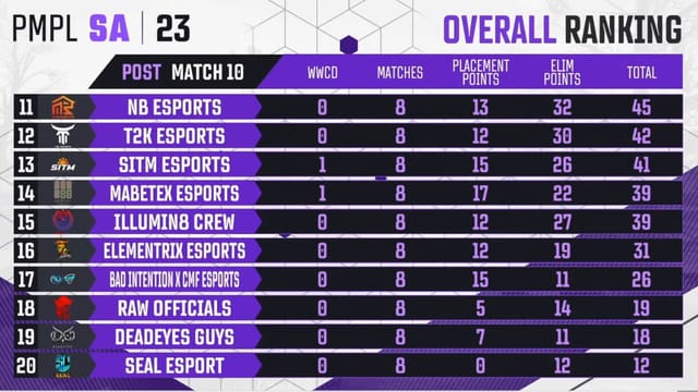 PMPL 2023 Spring South Asia Day 2: Overall rankings, overview, and more