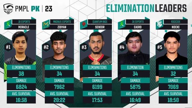 PMPL 2023 Spring Pakistan Week 1: Overview, points table, top PUBG ...