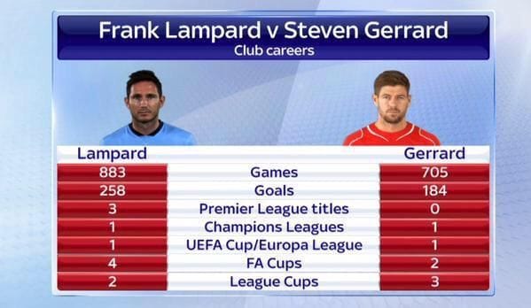 Steven Gerrard vs Frank Lampard - Who was the better player?