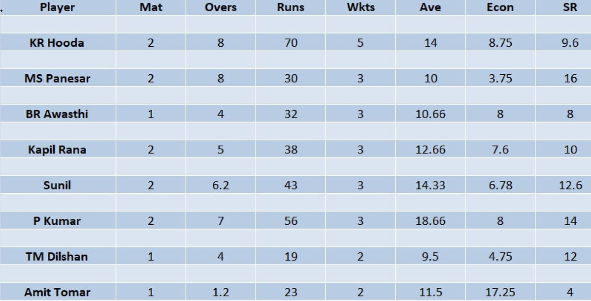 Legends Cricket Trophy 2023 Most Runs and Most Wickets standings: Bhanu ...