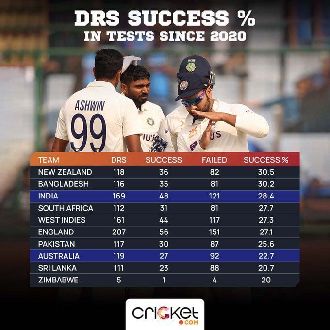 How many DRS Reviews are allowed in Test Cricket?
