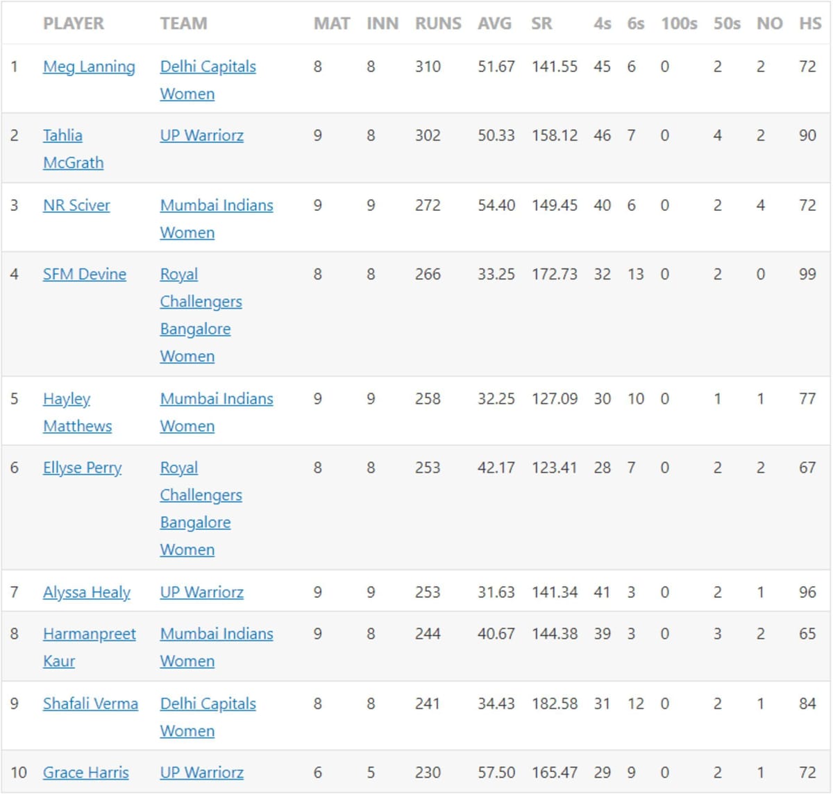 WPL Orange Cap and Purple Cap standings after Mumbai Indians vs UP ...