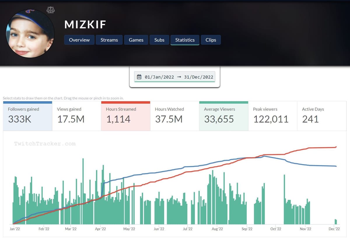 How many hours did Mizkif stream on Twitch in 2022?