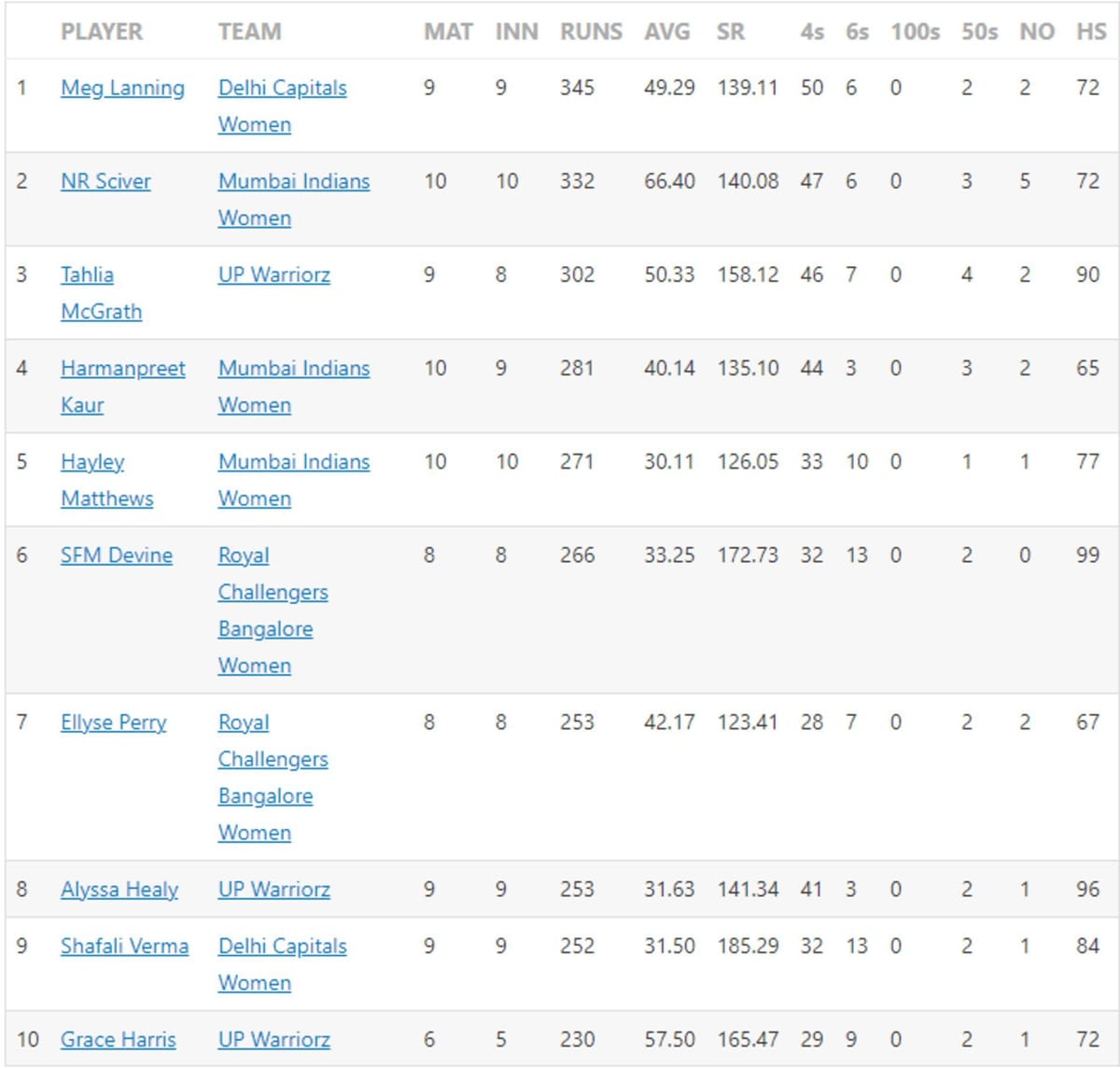 WPL Orange Cap and Purple Cap standings after Mumbai Indians vs Delhi ...