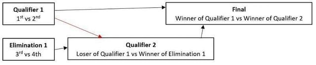 IPL Playoffs: List of All-Time IPL Playoffs