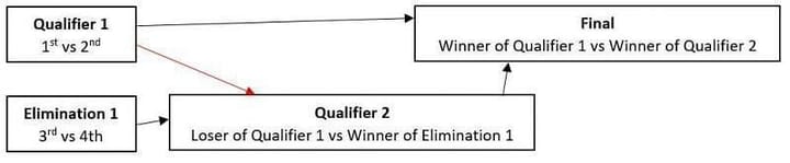 IPL Playoffs: List of All-Time IPL Playoffs