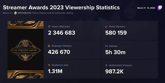 "These are incredible stats!": Twitter lauds QTCinderella after she ...