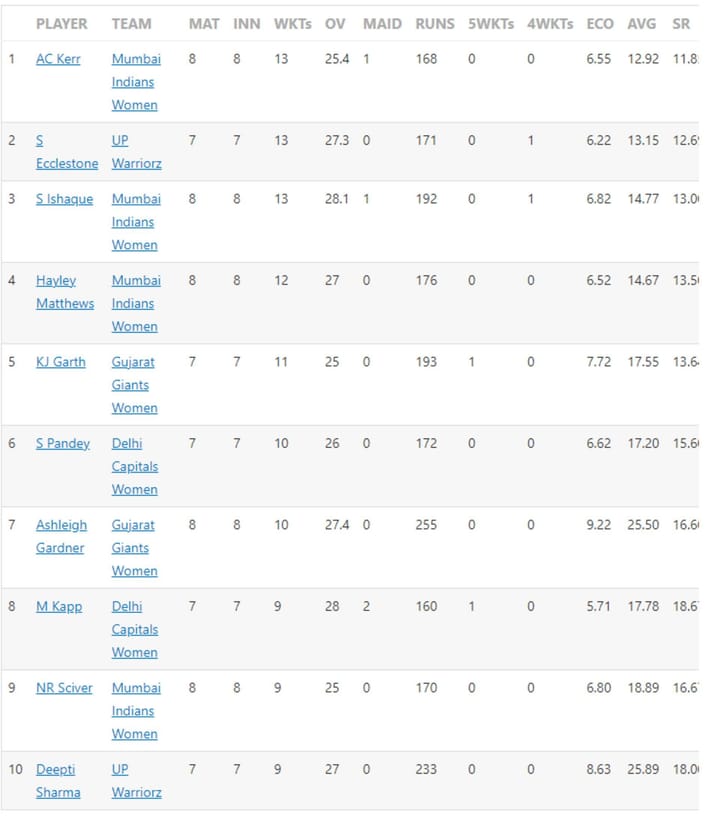 WPL Orange Cap and Purple Cap standings after Royal Challengers ...