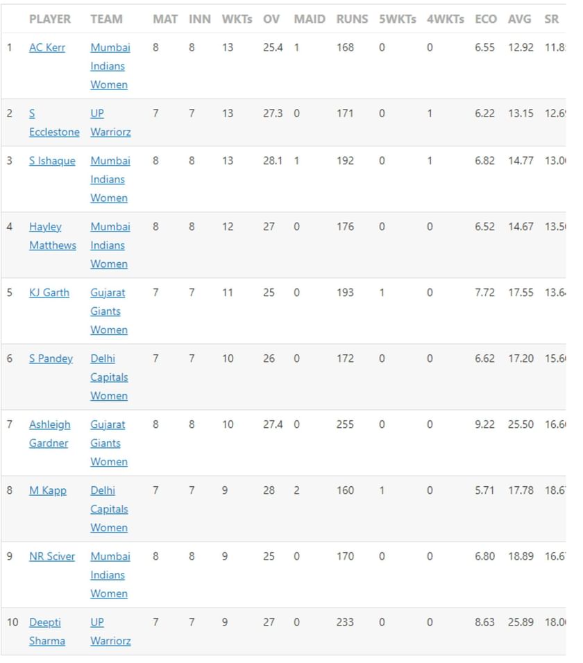 WPL Orange Cap and Purple Cap standings after Royal Challengers ...
