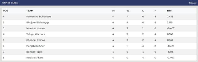 CCL 2023 Points Table: Updated standings after Bengal Tigers vs Mumbai ...