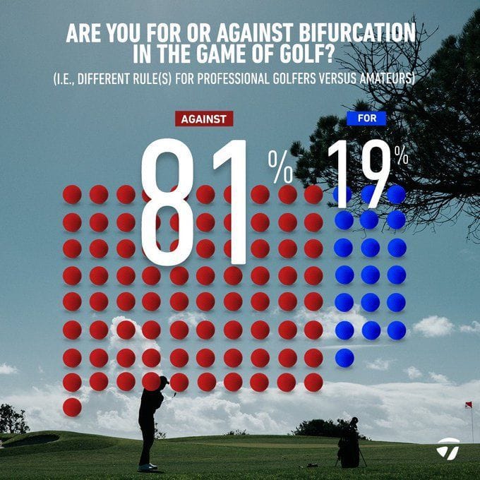 USGA under pressure as survey shows 81% of golfers oppose golf ball ...