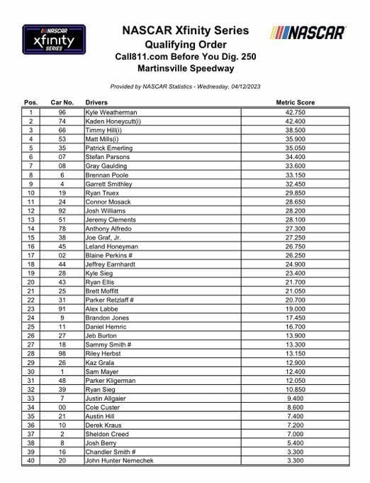 NASCAR 2023 Xfinity Series: What is the qualifying order for Call811 ...