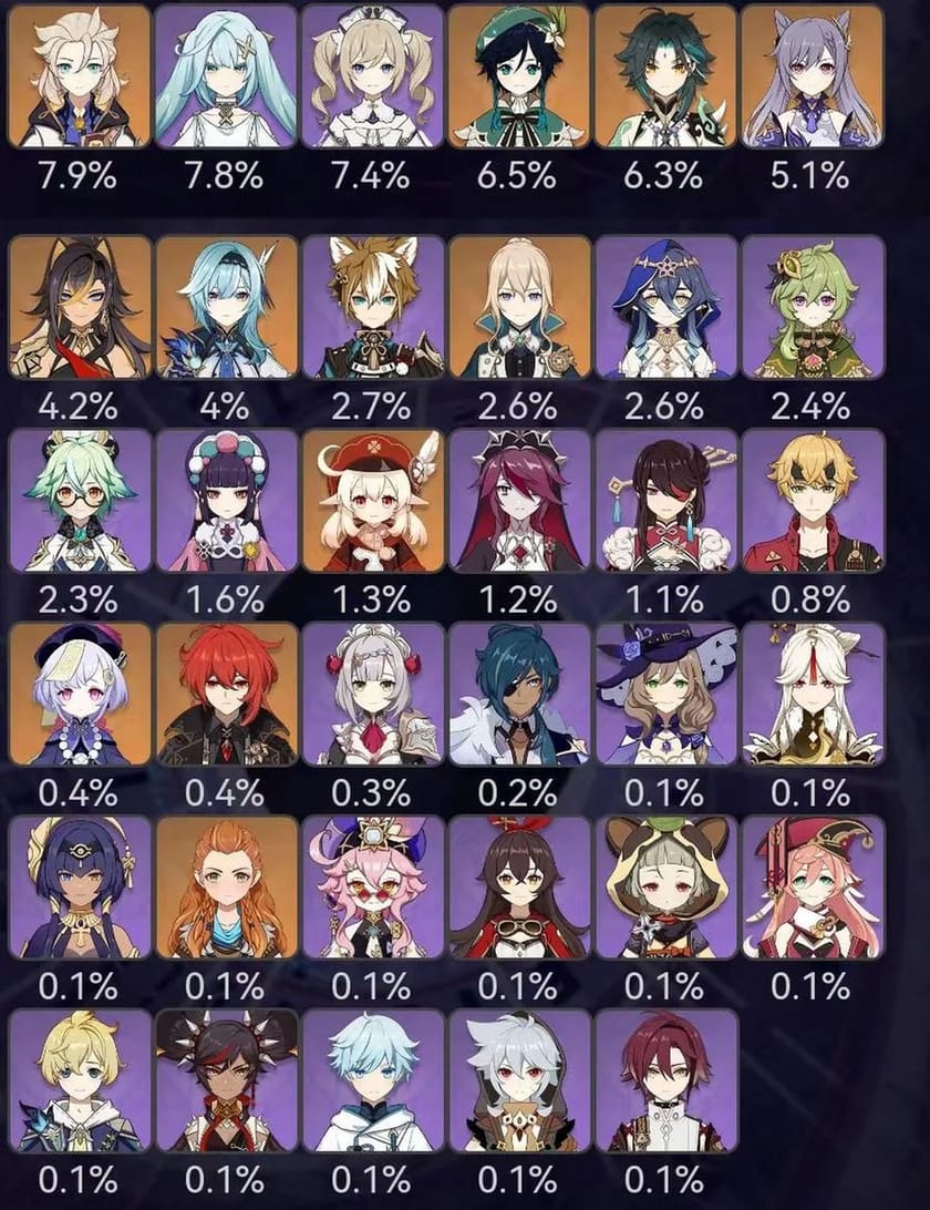 Genshin Impact 3.6 character usage rate and most popular teams for the ...