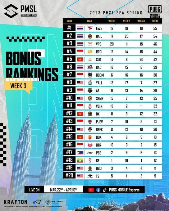 PUBG Mobile Super League (PMSL) SEA 2023 Spring League Stage: Overall standings, bonus points ...