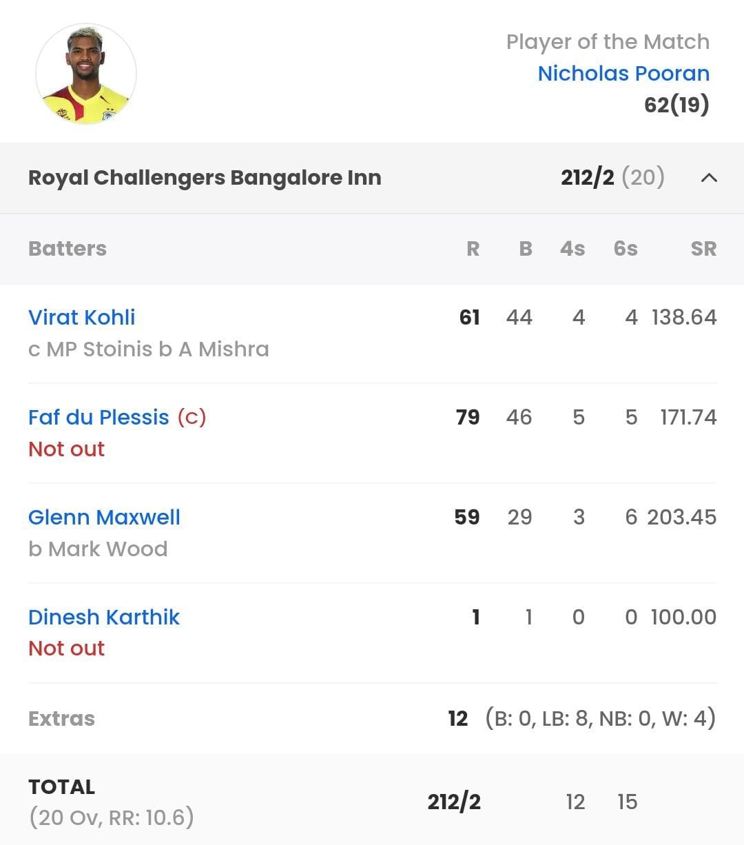 RCB vs DC, Last Match Scorecard: Highlights and Results