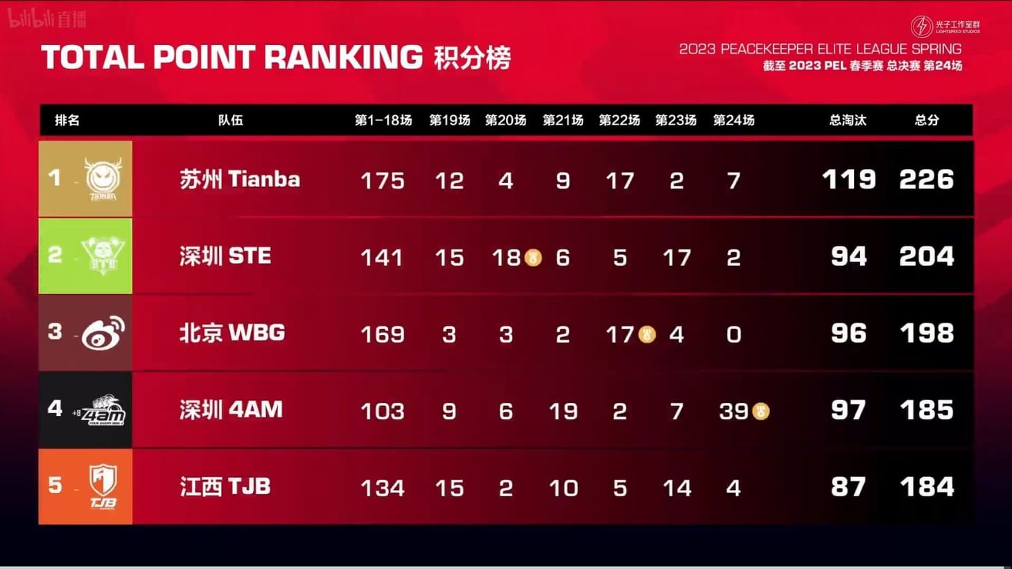 Tianba wins PEL 2023 Spring, top two teams qualify for PUBG Mobile World Invitational Riyadh