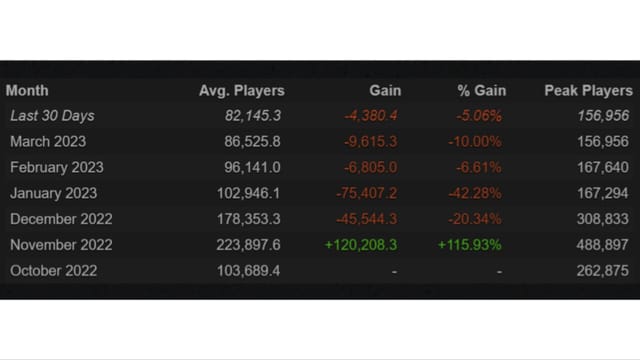 What is the current Warzone 2 player count?