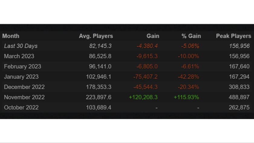 What is the current Warzone 2 player count?