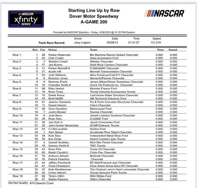 NASCAR Xfinity Series: Starting lineup for Dover Motor Speedway ...