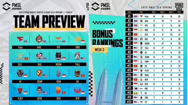 PUBG Mobile Super League (PMSL) SEA 2023 Spring League Stage: Overall standings, bonus points ...