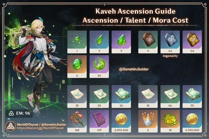 Genshin Impact Kaveh: Builds, ascension materials, talent priority, and ...