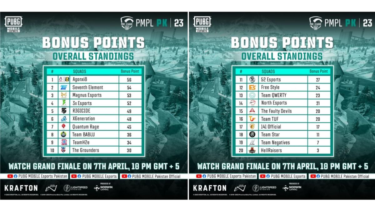 PUBG MOBILE Pro League (PMPL) 2023 Pakistan Spring League Stage: Overall standings, bonus points ...