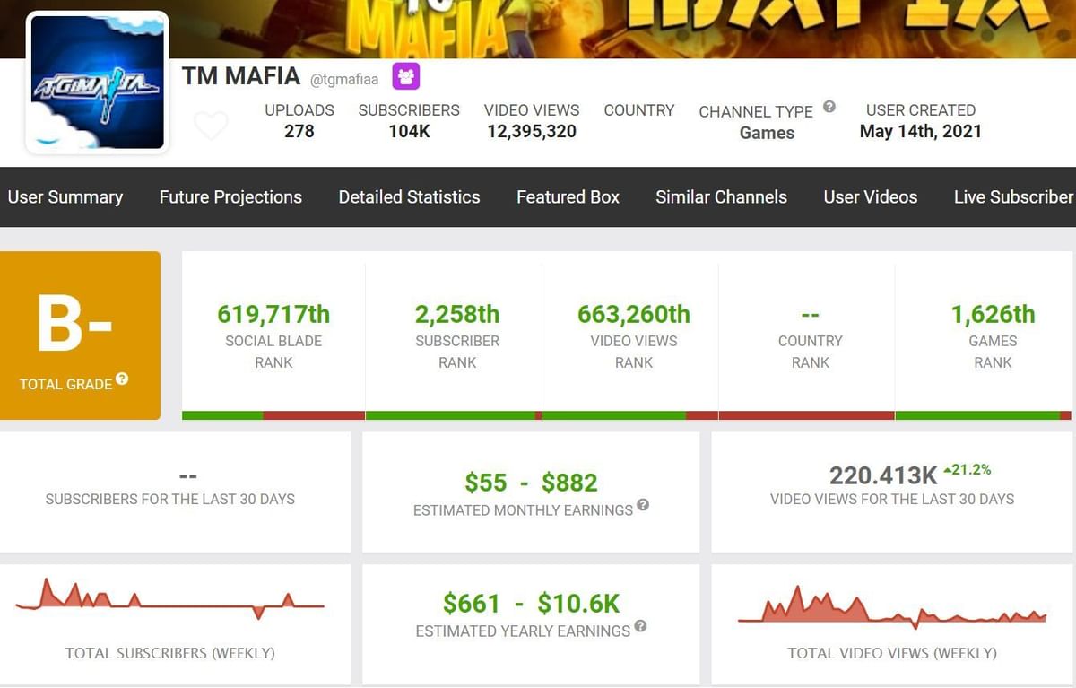 TM Mafia’s Free Fire MAX ID, stats, guild, rank, monthly income, and more