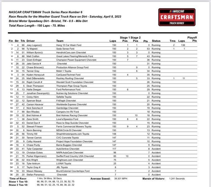 NASCAR 2023 Truck Series: Final results for Weather Guard Truck Race on ...