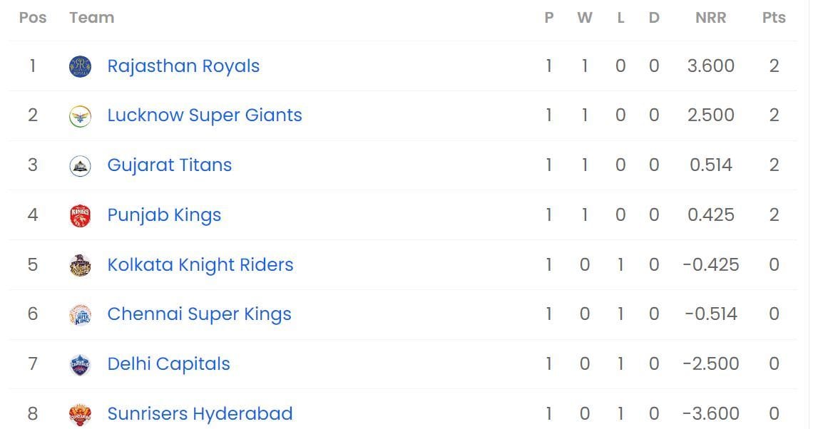 IPL 2023 Points Table: Updated standings after Sunrisers Hyderabad vs ...