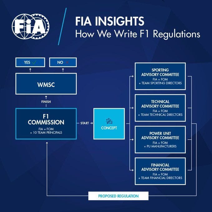 Explained: How new F1 regulations are written by the FIA