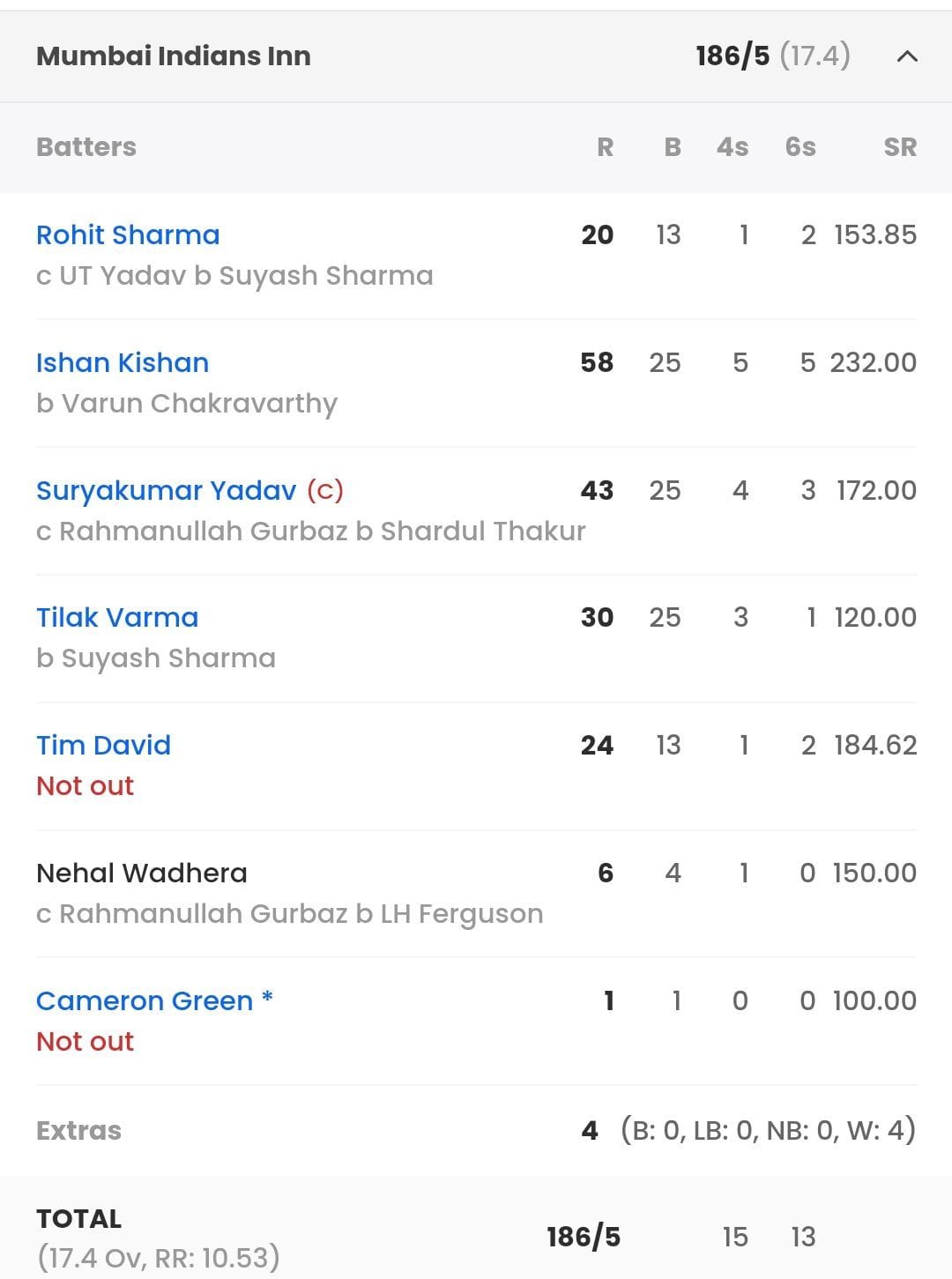 SRH vs MI, Last Match Scorecard: Highlights and Results