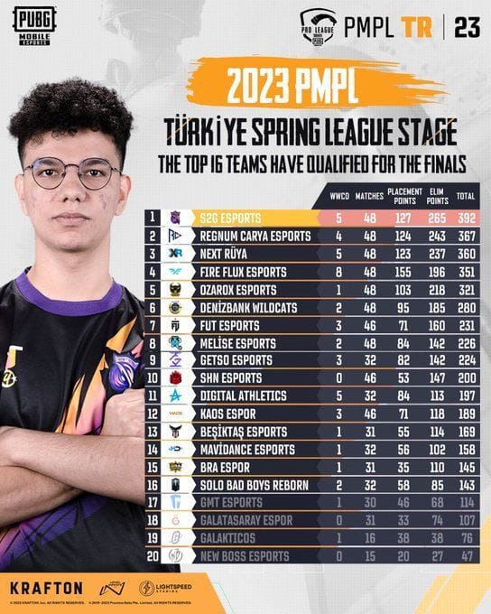 World champion S2G Esports emerge table toppers in League Stage of PMPL 2023 Spring Turkey, top ...